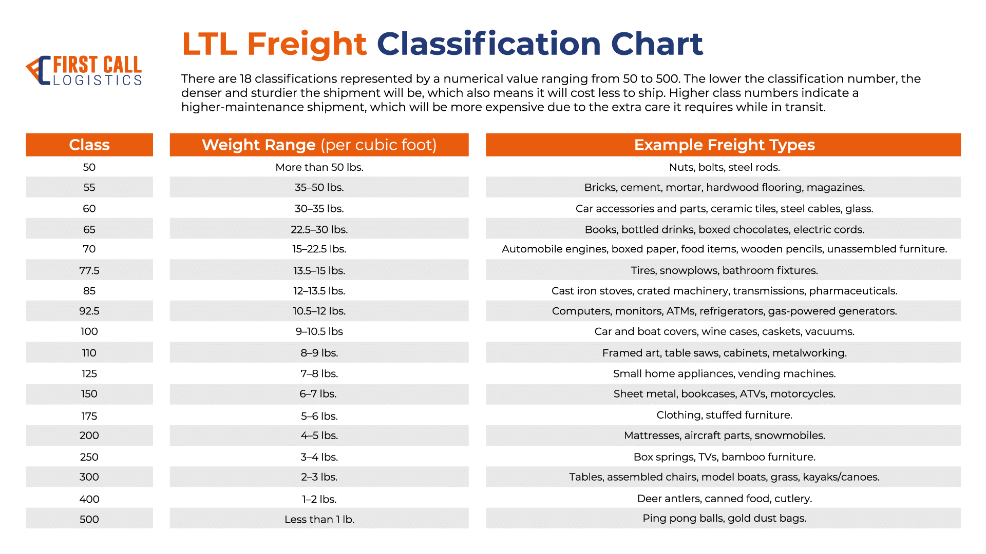 Freight Classification: How It Affects LTL Shipping Costs | First Call ...