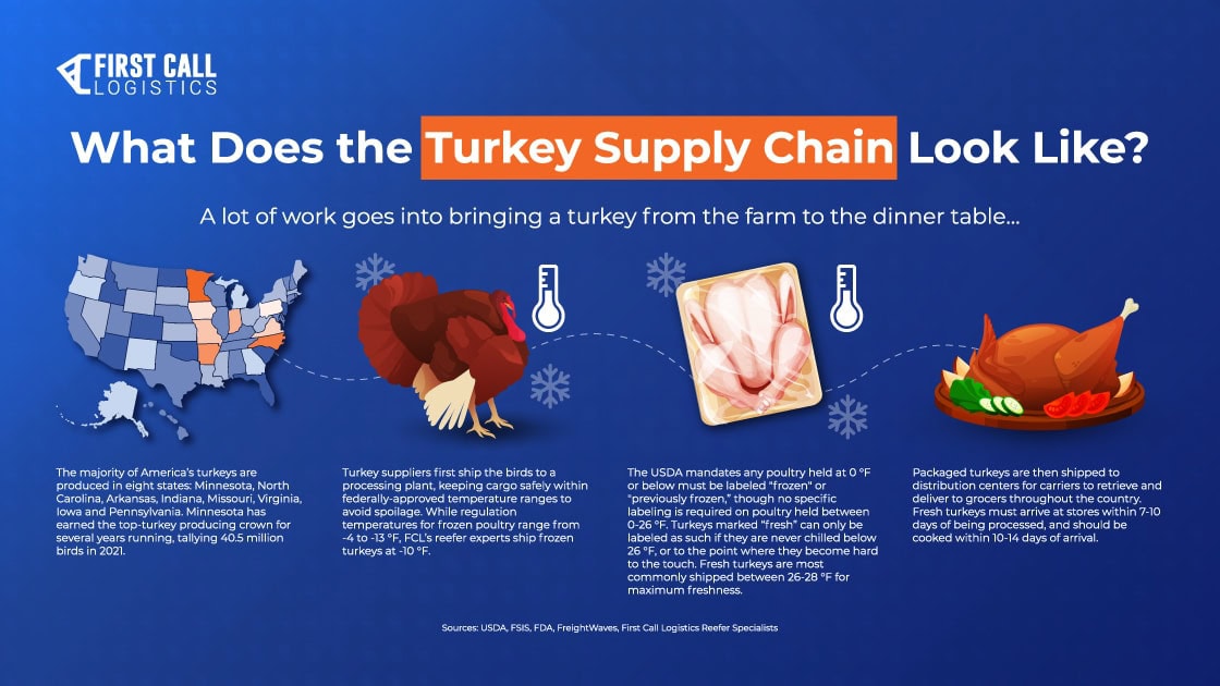 When Turkeys Fly — The Thanksgiving Supply Chain Rush